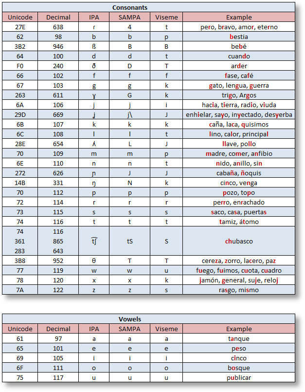 TTS1 - Castilian Spanish Phonemes | LumenVox Knowledgebase