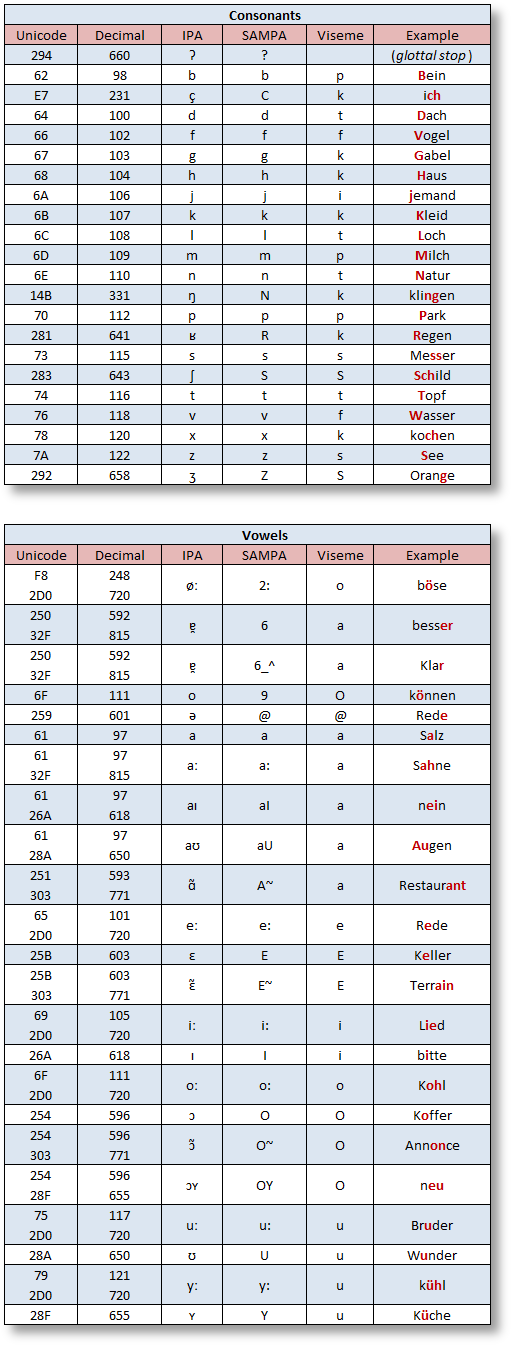 TTS1 - Standard German Phonemes | LumenVox Knowledgebase