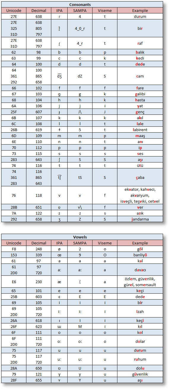 TTS1 - Turkish Phonemes | LumenVox Knowledgebase