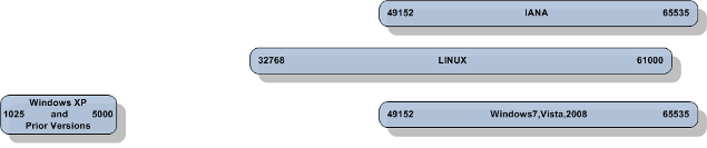 Network Ports and Ranges | LumenVox Knowledgebase